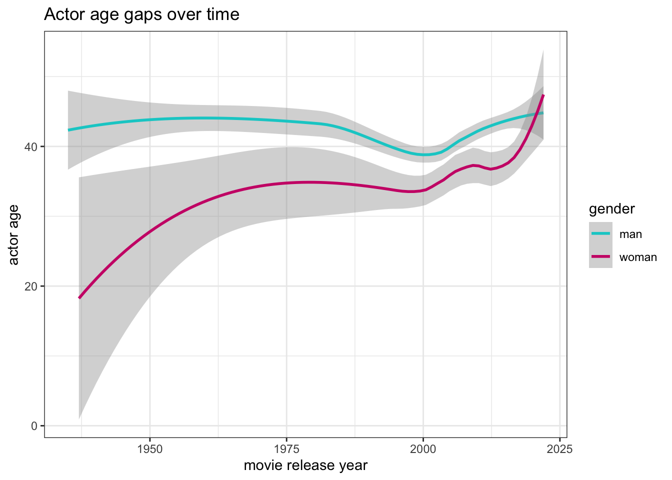 Hollywood Age Gap - Project Write-up